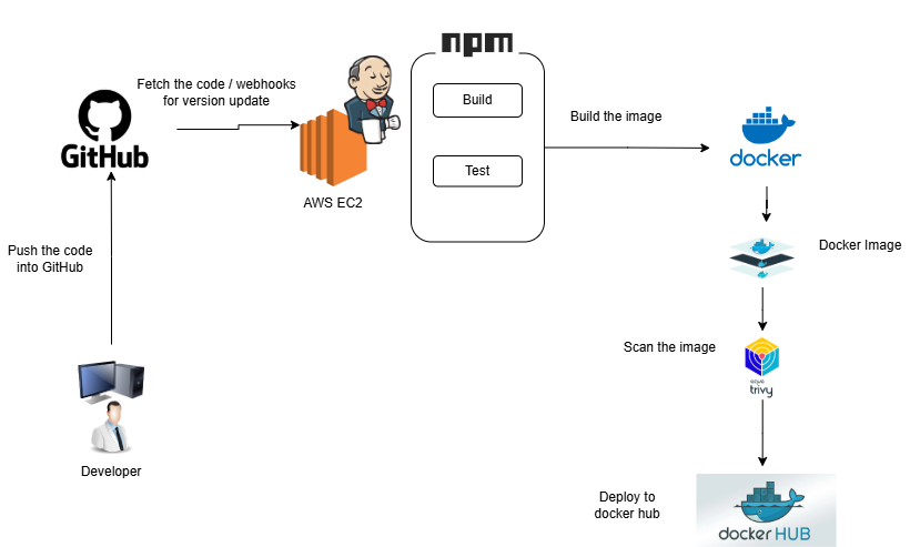 Building A Secure Ci Cd Pipeline With Jenkins Docker And Trivy On Aws Ec2 By Kavishka