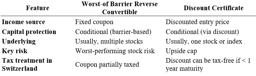 Understanding Reverse Convertibles and Discount Certificates | by ...