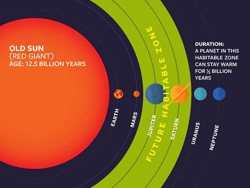 Will the Sun Shine for ever?. No! The Sun will not shine forever! | by ...