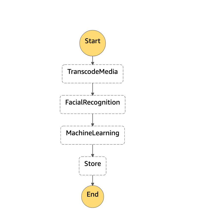 From Idea To Execution How To Build And Deploy Complex Workflows With Aws Step Functions” By