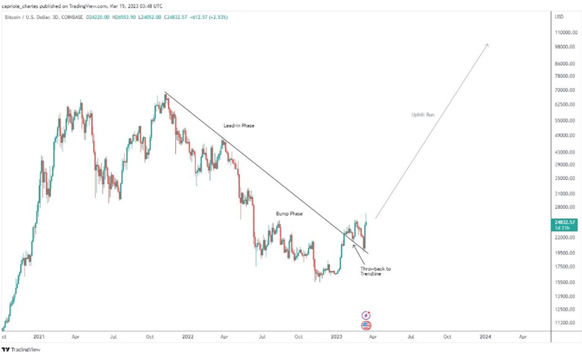 Curious Cryptos’ Commentary 16th March 2023 — It’s all about the banks | by Mark Timmis ...