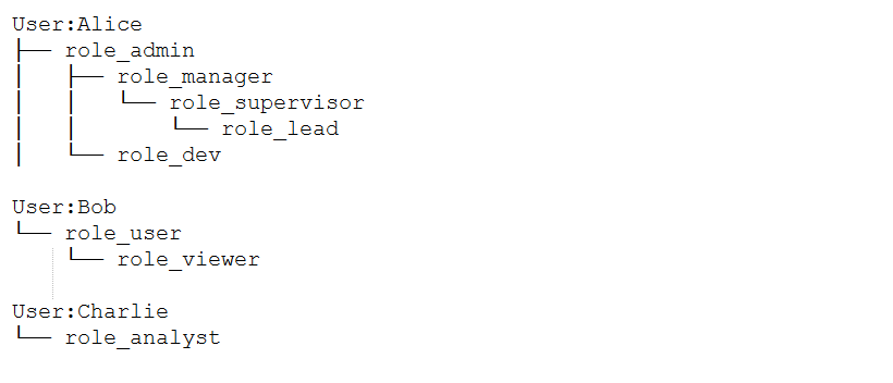 Understanding Role Hierarchy with Recursive Queries in Snowflake | by ... Understanding Role Hierarchy with Recursive Queries in Snowflake | by ...