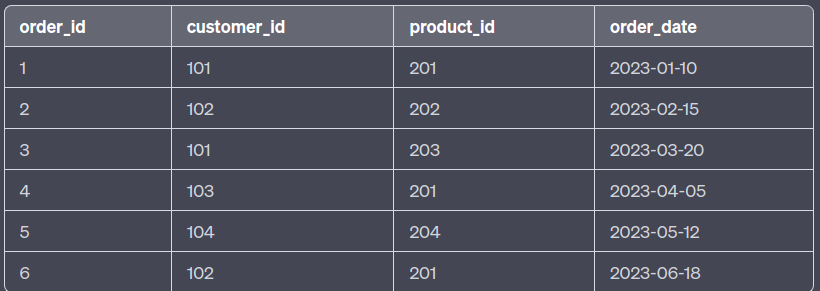 Exploring Essential SQL Concepts: COUNT, DISTINCT, and LIMIT | by ... Exploring Essential SQL Concepts: COUNT, DISTINCT, and LIMIT | by ...
