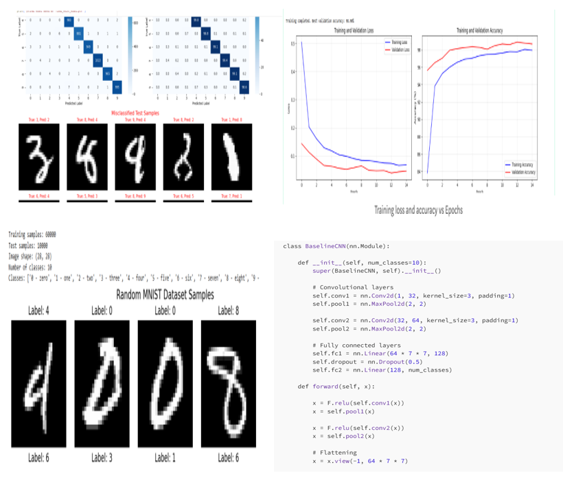 Handwritten Digit Recognition with CNNs (PyTorch Tutorial): A Comprehensive Implementation | by ...