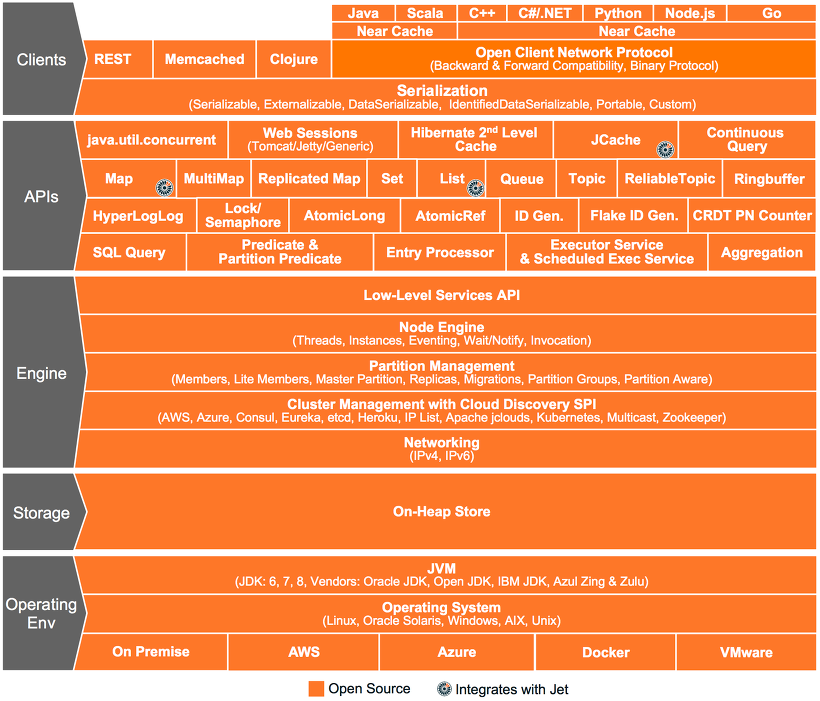 [Hazelcast] About Hazelcast. 기술 스택을 선정하면서 대표적인 In Memory Data Grid 인… | by eottabom | AIsland ...