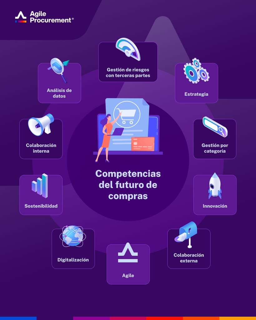 El futuro de las compras: Análisis resultados del test de competencias ...
