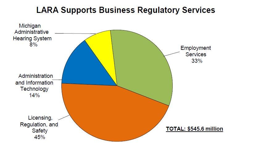Department of Licensing and Regulatory Affairs | by Governor Rick ...