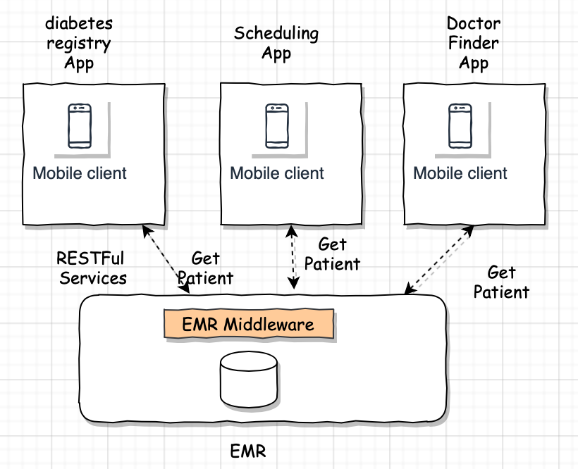 Some notes on FHIR, healthcare information exchange standard | by Ajay ...