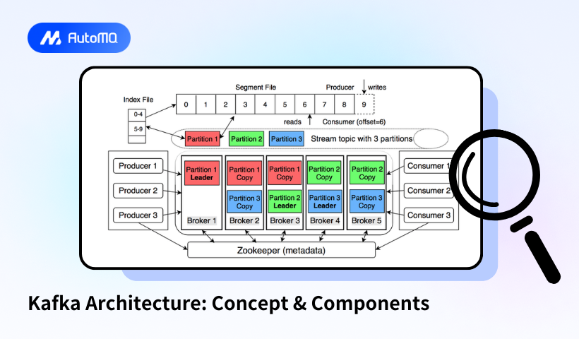 Kafka Architecture: Concepts and Components | by AutoMQ：Cloud-Native Apache Kafka Alternative ...