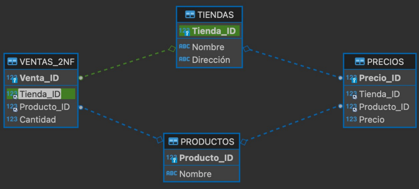 Modelamiento de una base de datos — Sistemas de Base de Datos OLTP | by ...
