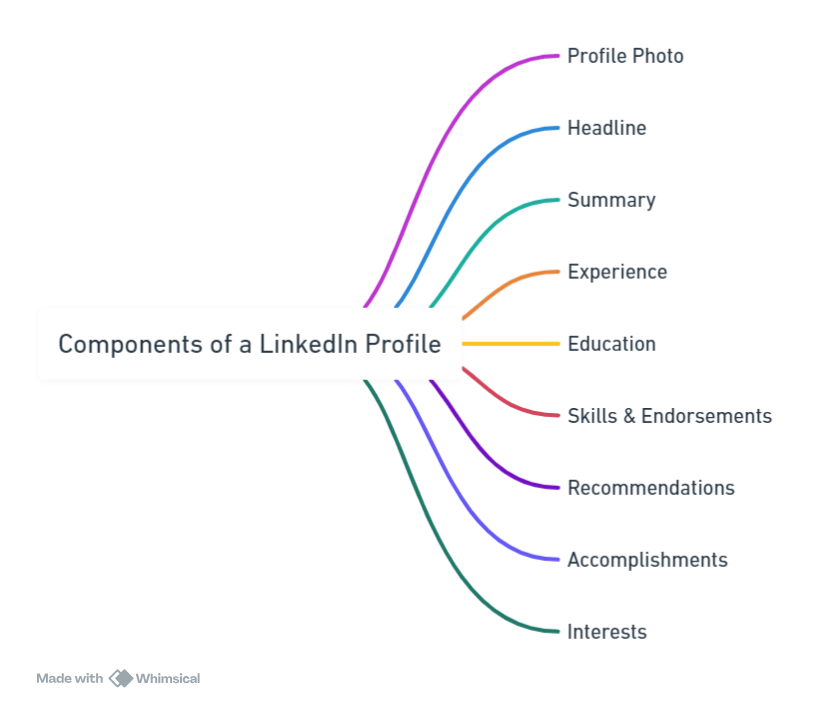 Mastering LinkedIn: How to Build a Powerful Profile That Gets You Noticed | by Vikash Singh | Medium