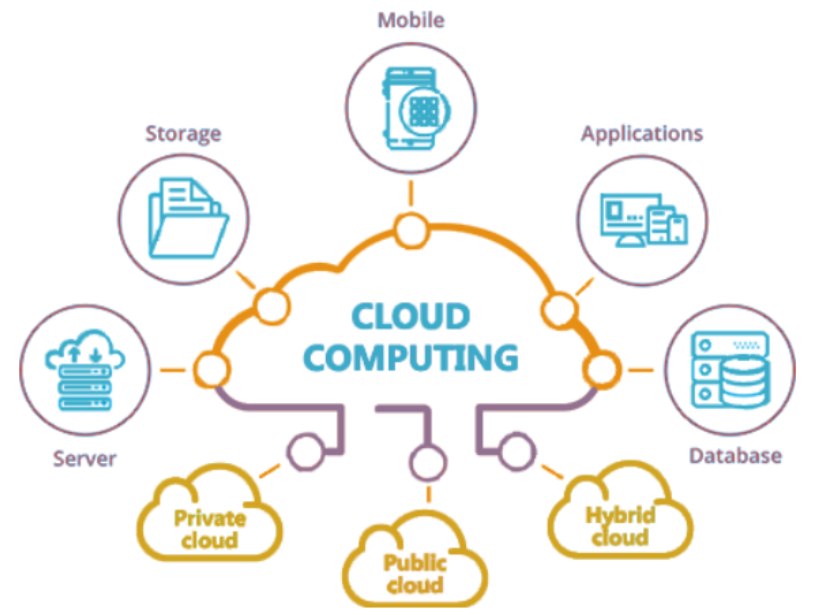 A Simple Explanation to what is Cloud Computing! | by Nouer Uz Zaman | Medium