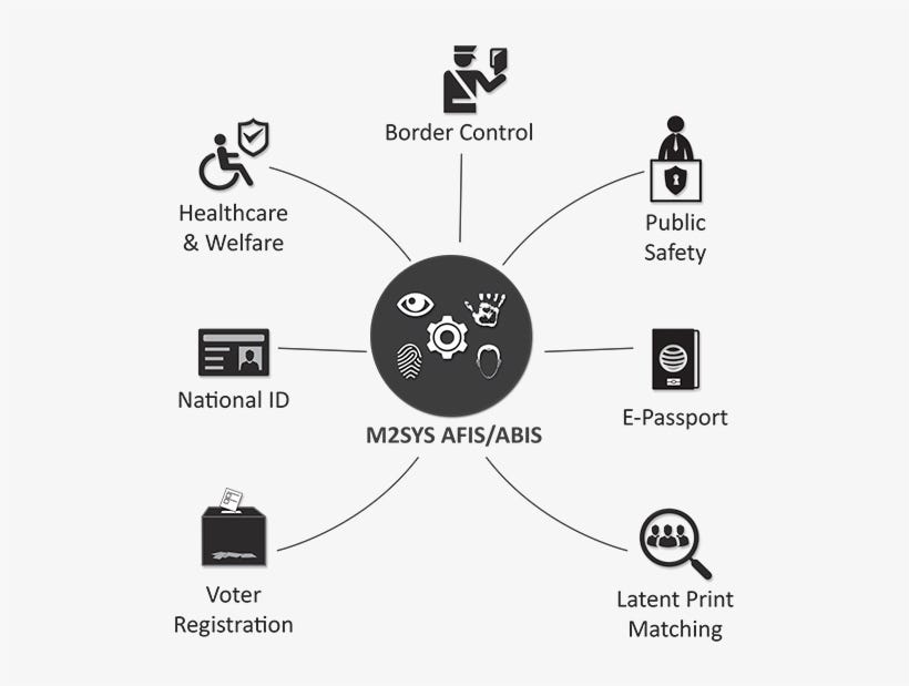 Automated Fingerprint Identification Systems (AFIS) Market size is ...