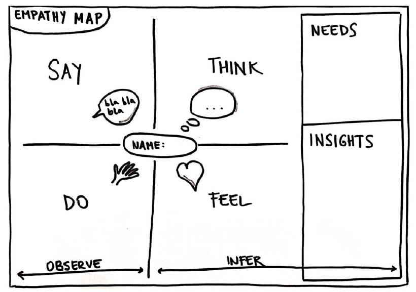 The Top 5 Design Thinking Insight Generating Tools | by Vaughan ...