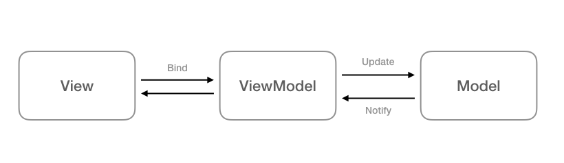 Architecture Design Patterns: MVVM | by Ashley Ng | Medium