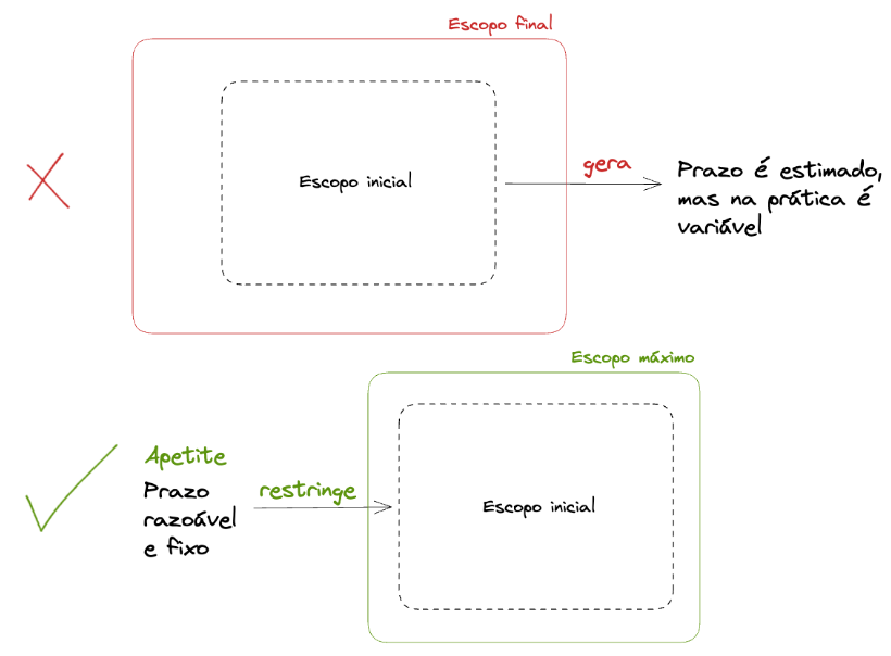 Apetite: O antídoto para estimativas | by Alan Dias | Medium