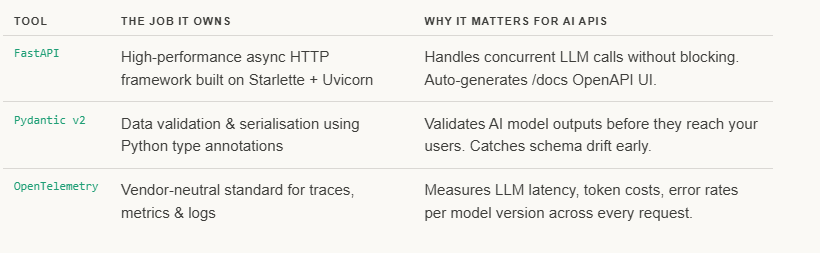 Building AI-Ready APIs with FastAPI + Pydantic + OpenTelemetry | by ...