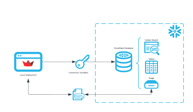 Creating Semantic Models for Snowflake’s Cortex Analyst | by Chris Nivera | Snowflake Builders ...