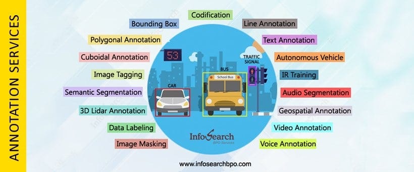 Data Annotation Services. In machine learning and artificial… | by Infosearch BPO | Medium