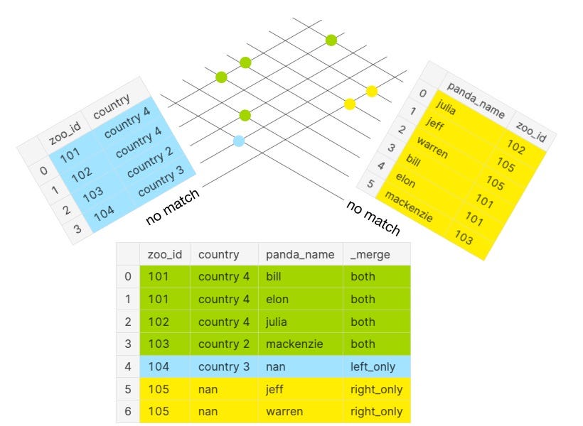 Merging Tables With Different Join Types In Python Using Pandas By 
