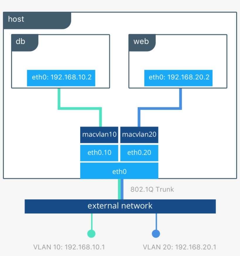 Macvlan network driver. Macvlan network is used to connect… | by Meghasharmaa | Medium