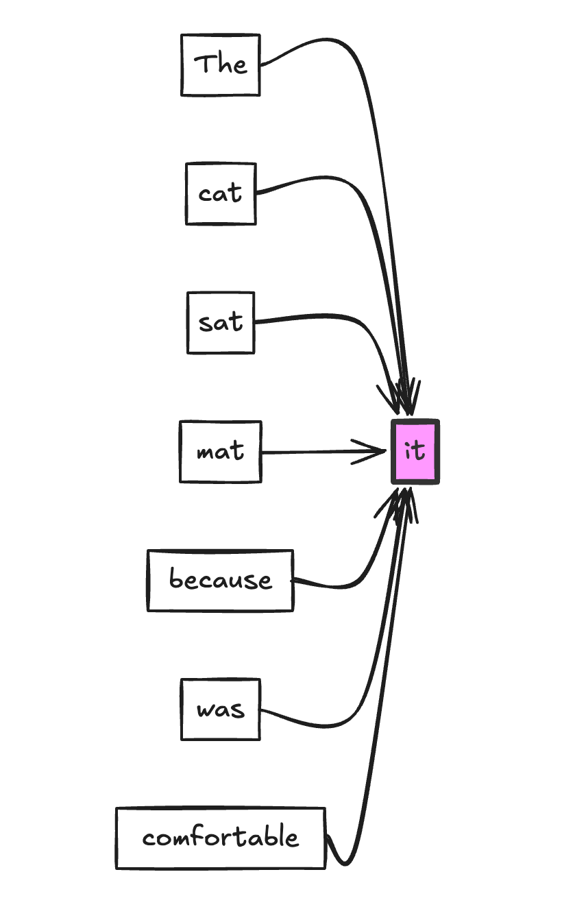 Ever Wonder How AI “Sees” Like You Do? A Beginner’s Guide to Attention ...