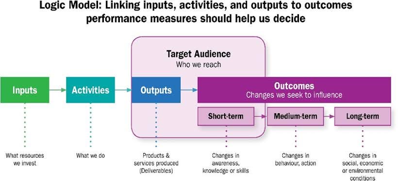 Logic Model Perencanaan strategi/strategic plan menjelaskan keseluruhan strategi dari suatu ...