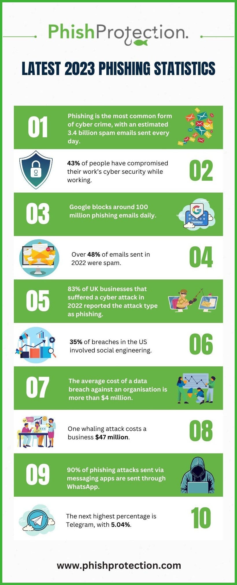 Latest 2023 Phishing Statistics - calvinblog - Medium