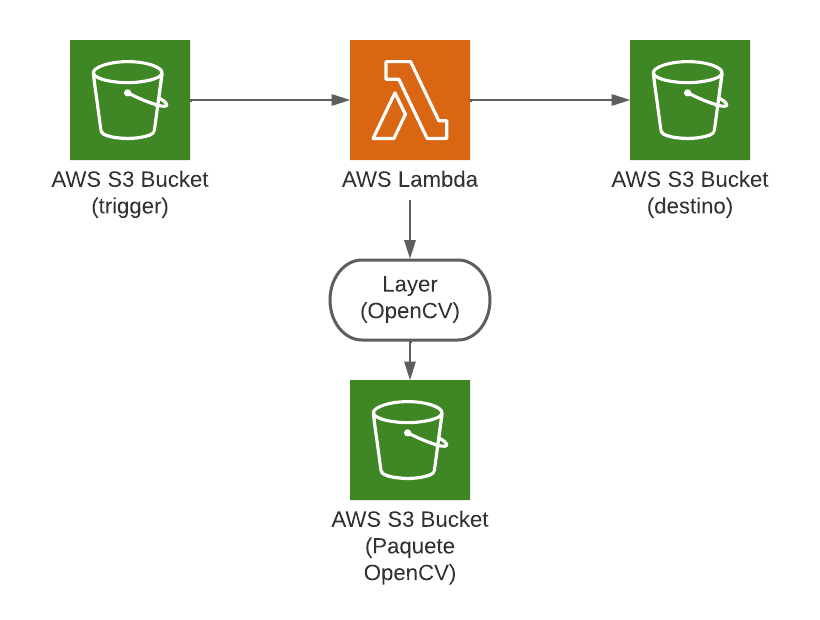 Procesar video con AWS Lambda y OpenCV | by Franco Medinna | Medium