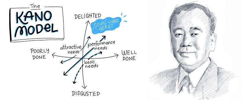 The Kano Model Unveiled: A Formula and Method for Product Delight | by ...