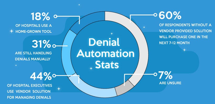 10 Reasons Why Hospitals Must Automate their Denial Management Process ...