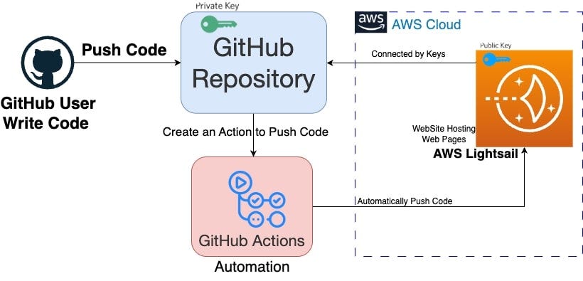 CICD Pipeline (GitHub — Git Actions — AWS Lightsail) | by Ahmad Raza Khan | Medium