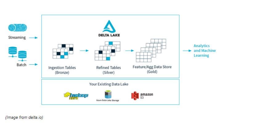 Introduction to Delta Lake. Data Lakes built using Hadoop framework ...