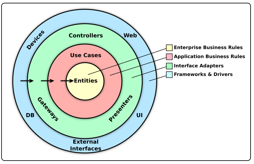 🛠️ Exploring Clean Architecture: A Practical Guide 📖 | by Raphael ...
