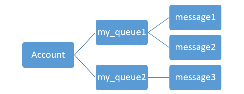 Azure Queue Storage: The Basics. While looking for a cost efficient ...