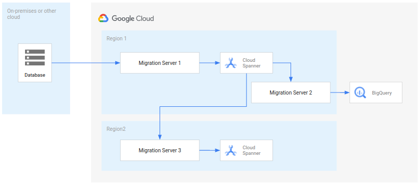 Zero downtime database migration and replication to and from Cloud ...