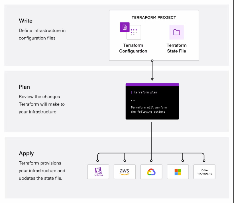 Automating infrastructure like a pro with Terraform! | by Shubham Raj | Medium