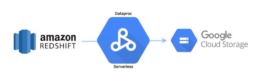 Exporting Data From Redshift To Gcs Using Gcp Dataproc Serverless Java By Sumit Banerjee 2761