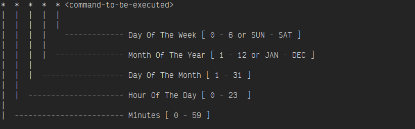 Scheduling Task In Linux Using Crontab | by Shashikant Dwivedi | SKDBLOG | Medium