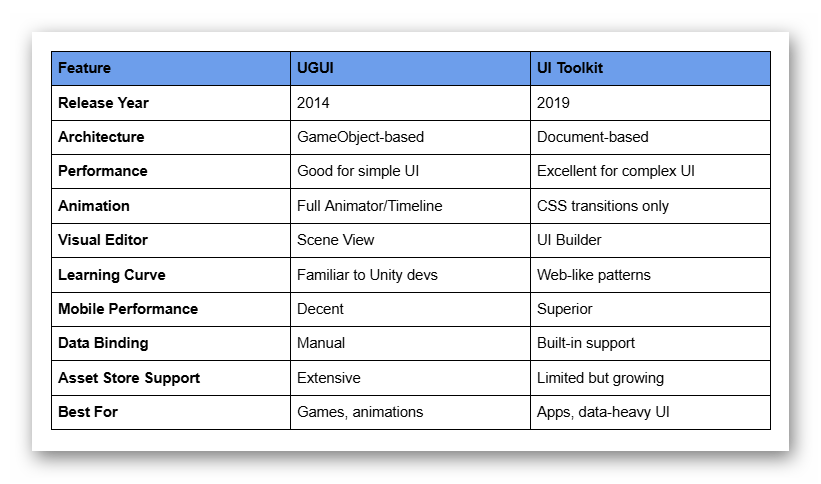 Unity UI Toolkit vs UGUI: 2025 Developer Guide | by Angry Shark Studio | Medium