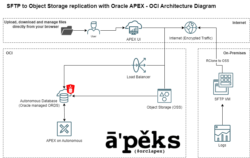 SFTP to Object Storage cloning with Oracle APEX | by Phantompete ...