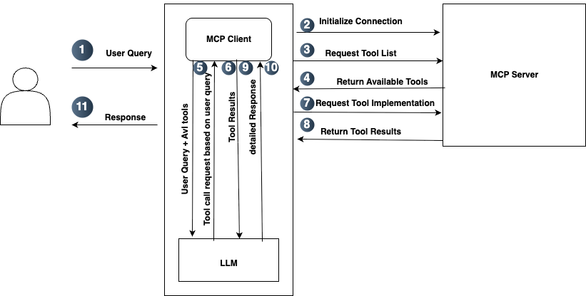 Bridging AI and Backend: Understanding MCP with Java | by Shruti Aggarwal | Sep, 2025 | Medium
