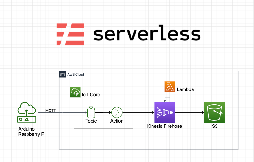 Create Kinesis Firehose Data Stream from IoT Core to S3 using Serverless framework | by Toru ...