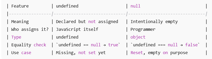 Undefined vs Null in JavaScript. When I first started learning… | by ...