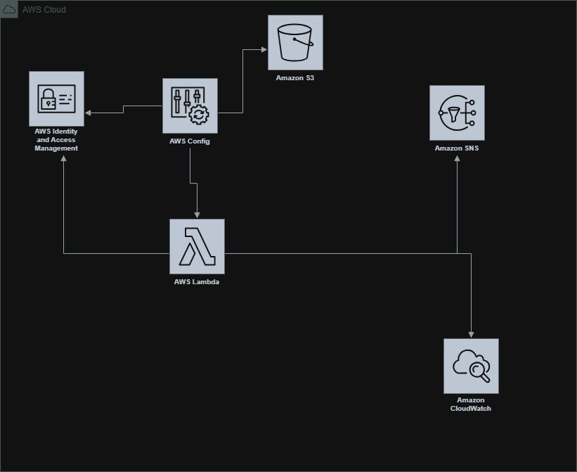 Automating IAM Role Auditing with AWS Lambda and Config: Building Real ...