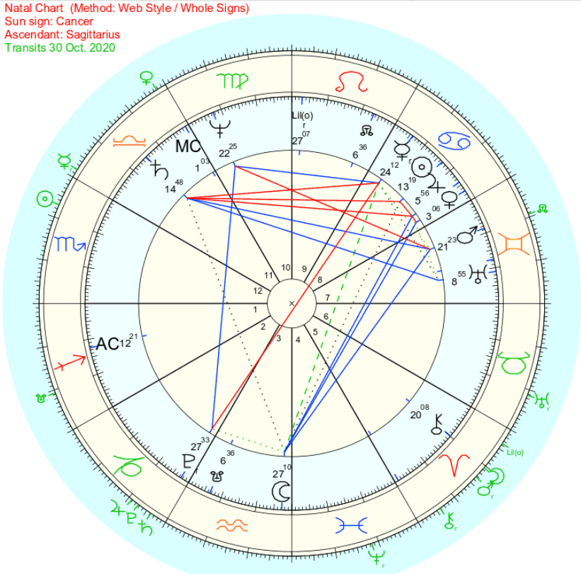 America’s Birth Chart: My interpretation | by Grounded Magic | Medium
