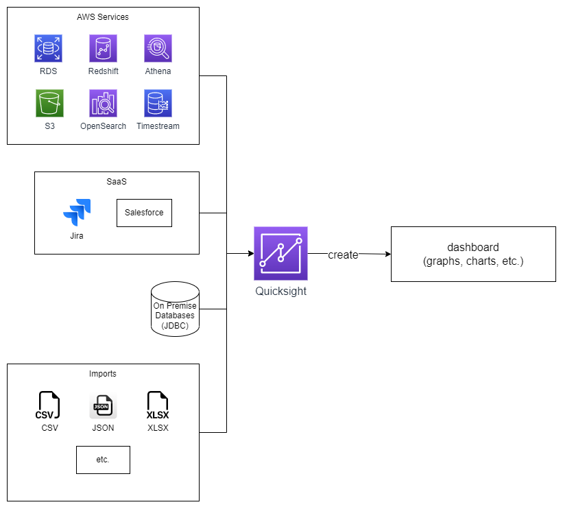 De-abstracting Concepts: Quicksight - Renz Carillo - Medium