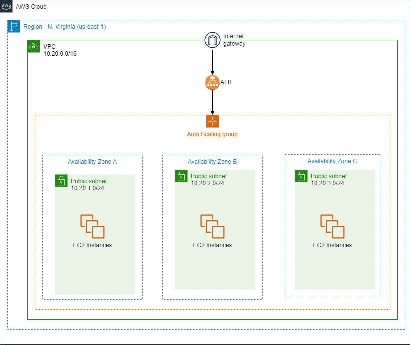 How to create elastic web architecture using AWS CloudFormation | by Omar Egal | Towards AWS