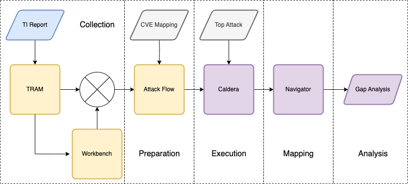 Purple Teaming using Mitre | Medium