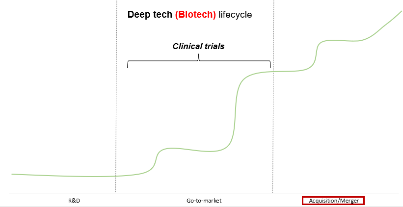 Bringing Deep Tech To Market. You must survive to thrive. | by Harikesh ...